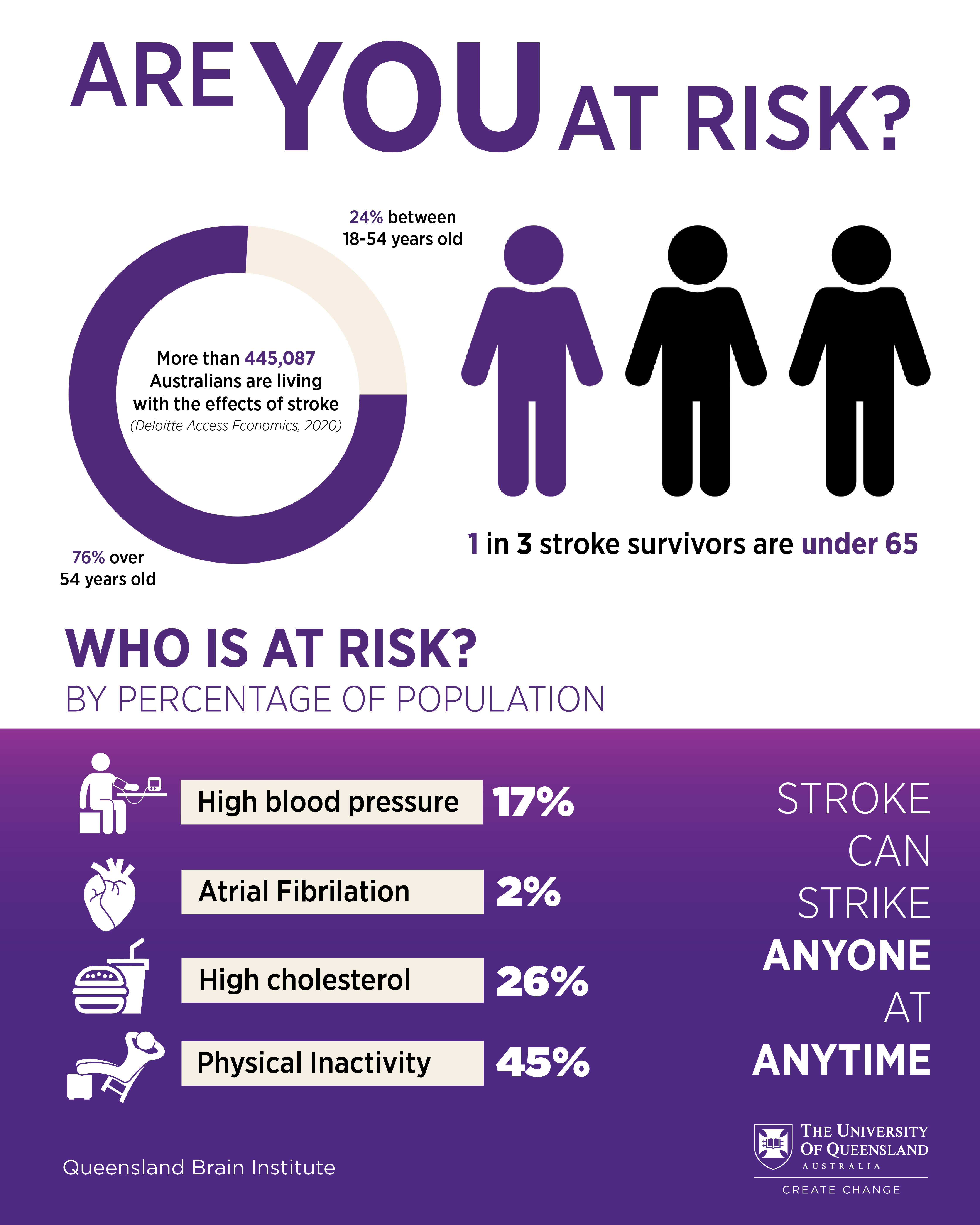 Stroke facts - Queensland Brain Institute - University of Queensland